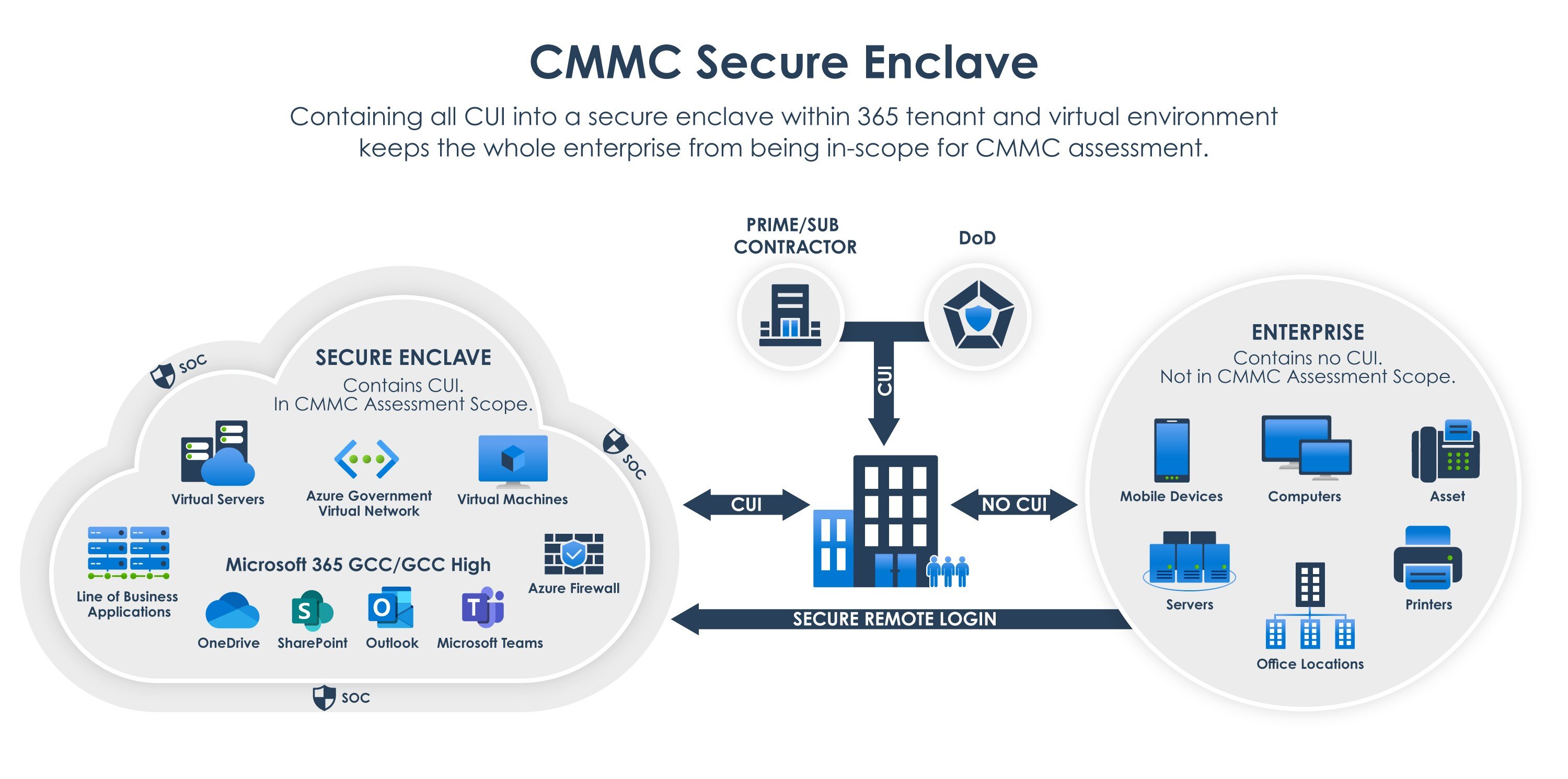 CMMC Enclave vs. Enterprise-Wide Compliance: Understanding the Critical Factors